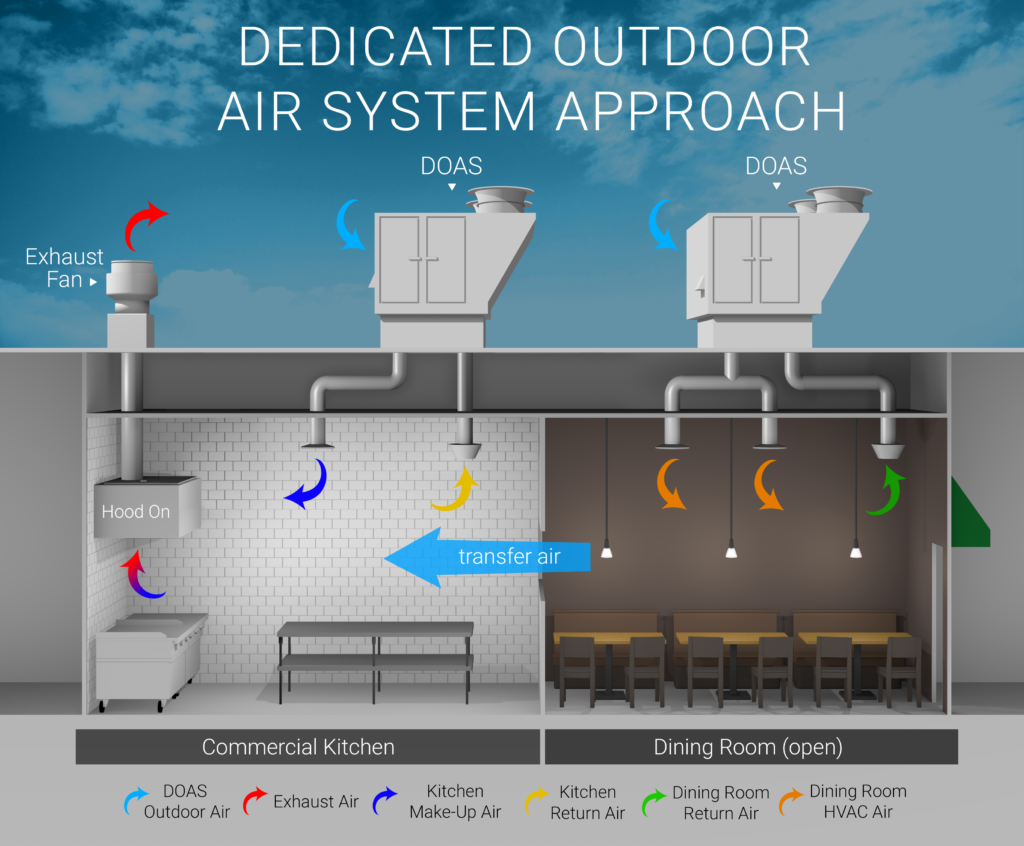 Winter Is Coming - Can Restaurants Survive? - Venpro Commercial Ventilation